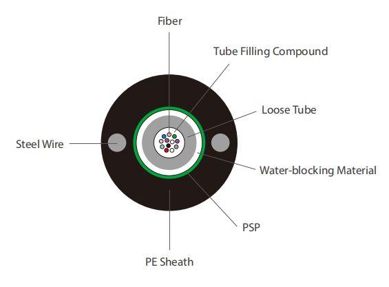 Coaxial Multi Fiber Optic Cable Outer Sheath PE / LSZH / PU With 3 ...